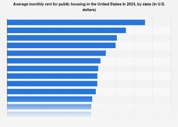 US: average public housing rent by state 2024| Statista