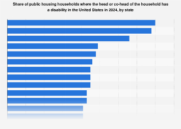 U.S. public housing households with a disability 2023 | Statista