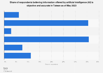 Taiwan: perceived accuracy level of information from AI 2023| Statista