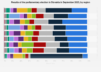 Slovakia: results of parliamentary election by region 2023 | Statista