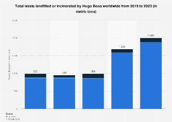 Hugo Boss: global waste landfilled or incinerated 2023| Statista