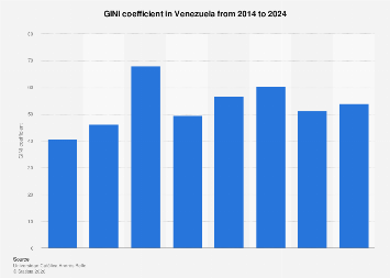 GINI coefficient Venezuela 2024| Statista