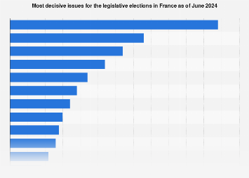 France: decisive issues for the legislative elections 2024| Statista