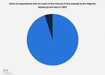 Nigeria: fuel subsidy removal awareness 2023| Statista