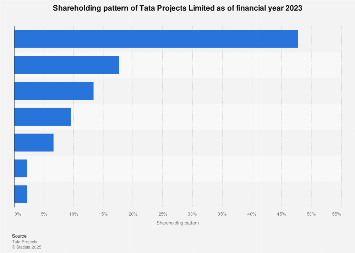 Tata Projects Limited: shareholding pattern 2023| Statista
