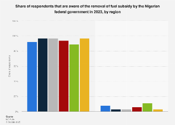 Nigeria: fuel subsidy removal awareness by region 2023 | Statista