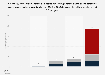 BECCS capture capacity forecast 2030| Statista