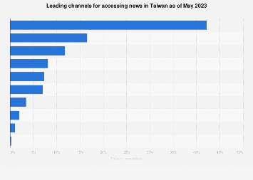 Taiwan: leading news channels 2023| Statista