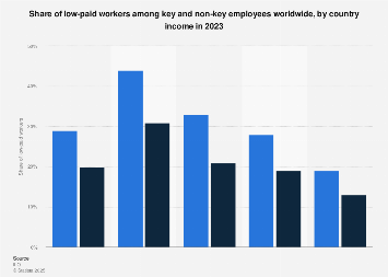 Share of low-paid workers by country income 2023| Statista