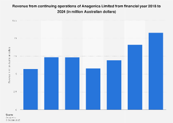 Anagenics Limited: revenue from continuing operations 2024| Statista