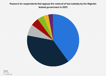 Nigeria: fuel subsidy removal opposition reasons 2023 | Statista