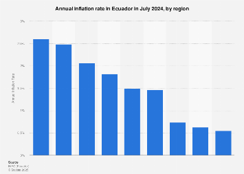 Annual inflation rate by region Ecuador 2024| Statista