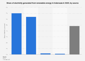 Indonesia: power generation from renewables by source 2023| Statista