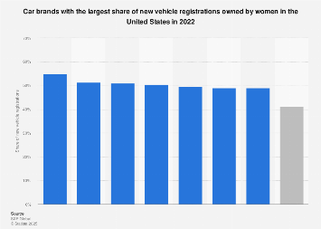 U.S.: female buyer representation by leading brand| Statista