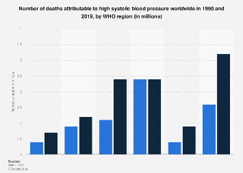 Deaths due to high systolic blood pressure by region worldwide 2019 ...