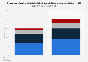 Share of deaths due to high systolic blood pressure by cause worldwide ...