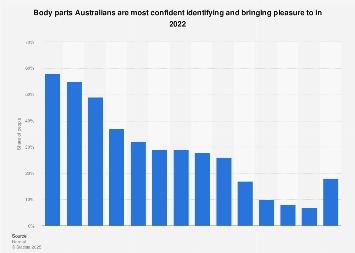 Australia: body parts respondents are most confident identifying and ...