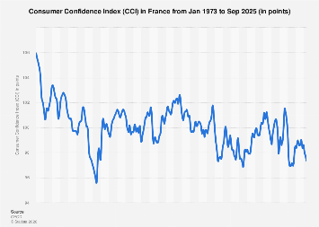 France consumer confidence index 2025| Statista