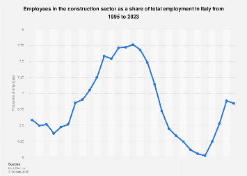 Construction share of total employment Italy 1995-2023| Statista