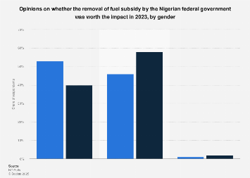 Nigeria: fuel subsidy removal result by gender 2023| Statista