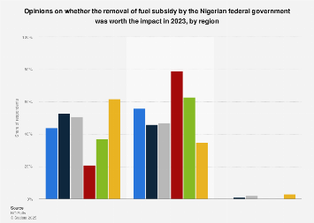 Nigeria: fuel subsidy removal result by region 2023 | Statista