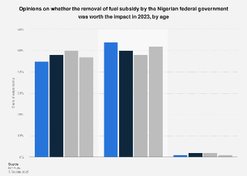 Nigeria: fuel subsidy removal result by age 2023 | Statista