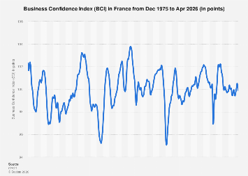 Business Confidence Index (BCI) France 2026| Statista