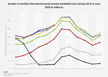 Monthly inbound tourist arrivals worldwide 2025| Statista