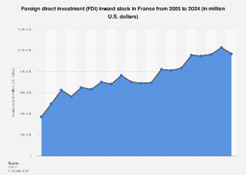 France FDI inward stock 2021 | Statista