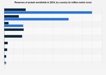 Potash: global reserves by country 2024| Statista