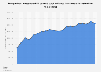 France FDI outward stock 2024| Statista