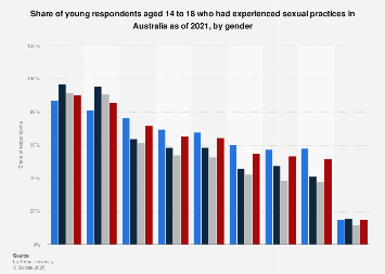 Australia: share of young people who had experienced sexual practices ...