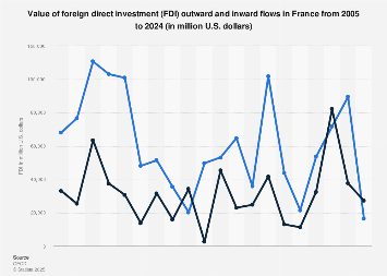 France FDI flows 2024| Statista