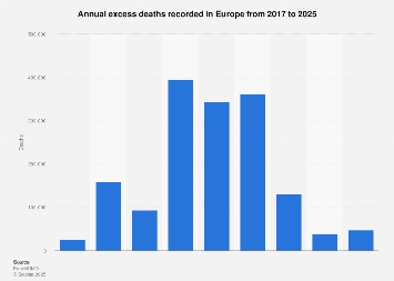Yearly excess deaths in Europe 2025| Statista