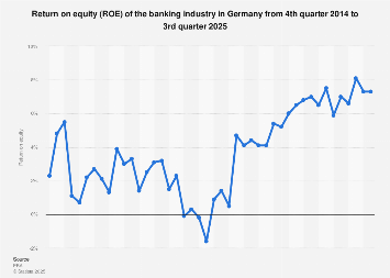 Germany: banks ROE by quarter 2025| Statista