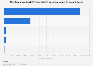 Pakistan: electricity generation by source 2021| Statista