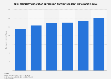 Pakistan: electricity generation 2021| Statista
