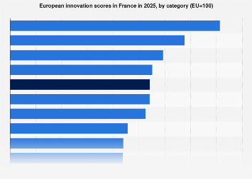 Innovation scores France 2025, by category| Statista