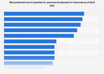 Indonesia: preferred skills of interest for self-improvement 2023| Statista