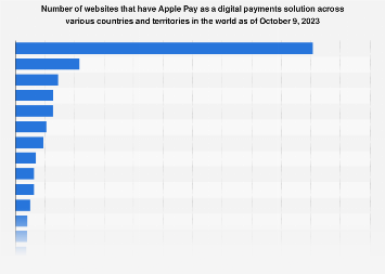 Apple Pay number of websites, by country 2023| Statista