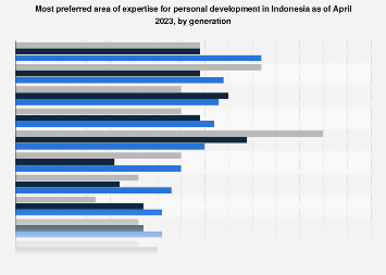 Indonesia: preferred skills of interest for self-improvement by ...