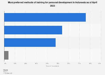 Indonesia: preferred methods of training for personal development 2023 ...