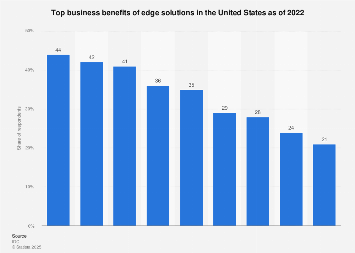 Top business benefits of edge solutions in the U.S. 2022| Statista