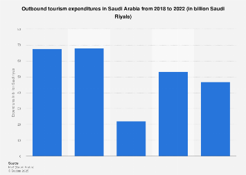 Saudi Arabia: outbound tourism expenditures 2022| Statista