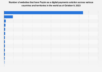 Paytm number of websites, by country 2023| Statista