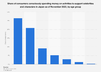 Japan: share of consumers spending money on fandoms by age 2022 | Statista