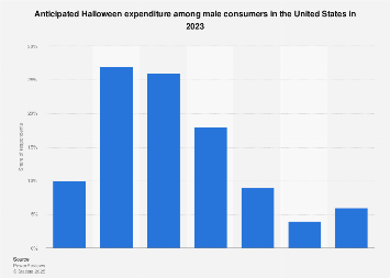 Halloween budget among men in the U.S.| Statista