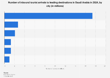 Saudi Arabia: leading cities in inbound tourist arrivals 2024| Statista