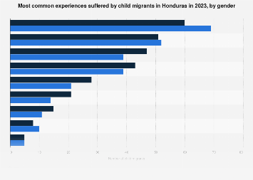 Most common experiences suffered by child migrants by gender Honduras ...