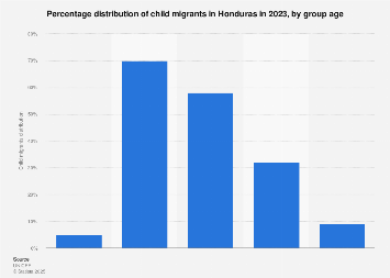 Percentage distribution child migrants by age group Honduras 2023| Statista